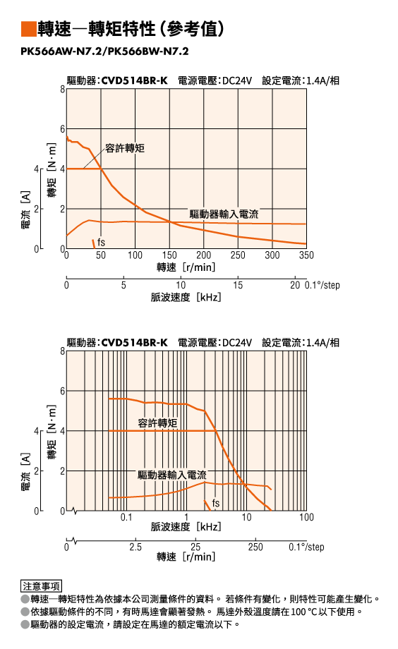 PK566AW-N7.2 | PKP系列/PK系列（5相） | 台灣東方馬達